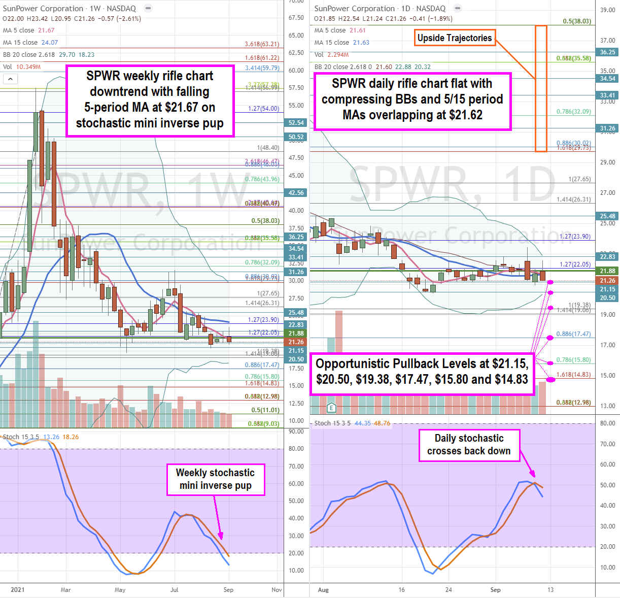 SunPower Stock is a Value Solar Play