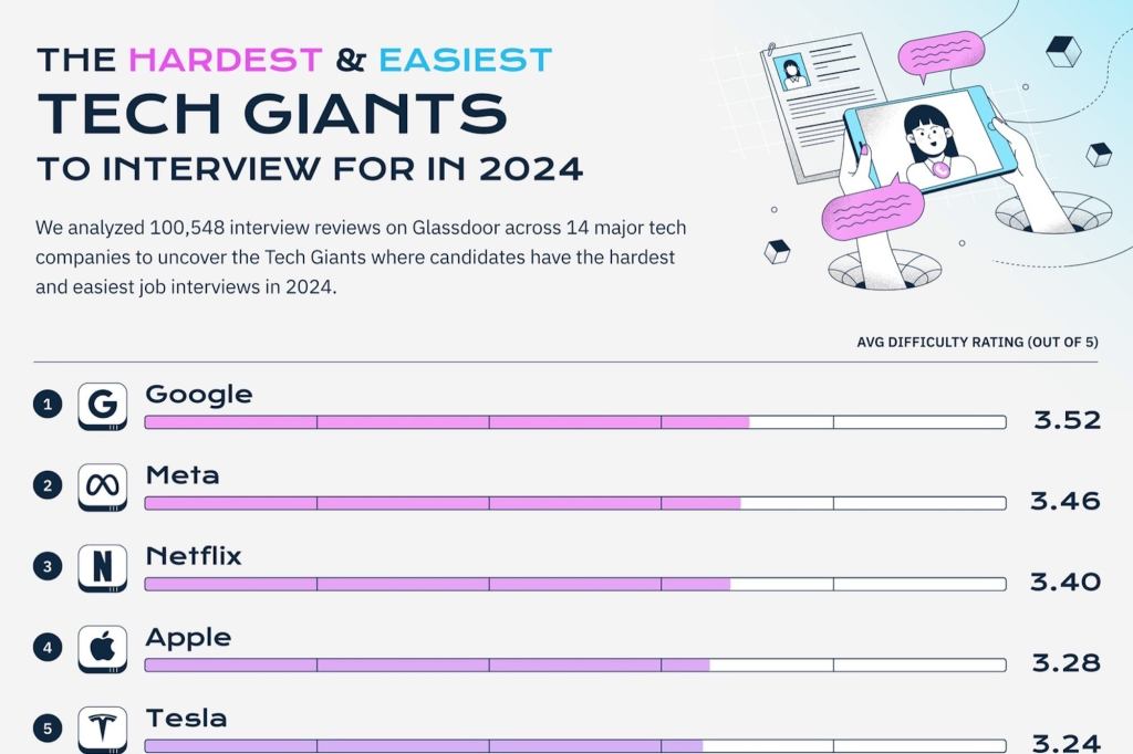 Big Tech Companies With Easy Interviews, 6-Figure Salaries