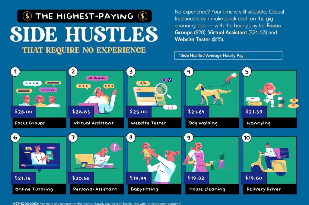 10 Highest-Paying, 'Little-to-No-Experience' Side Hustles