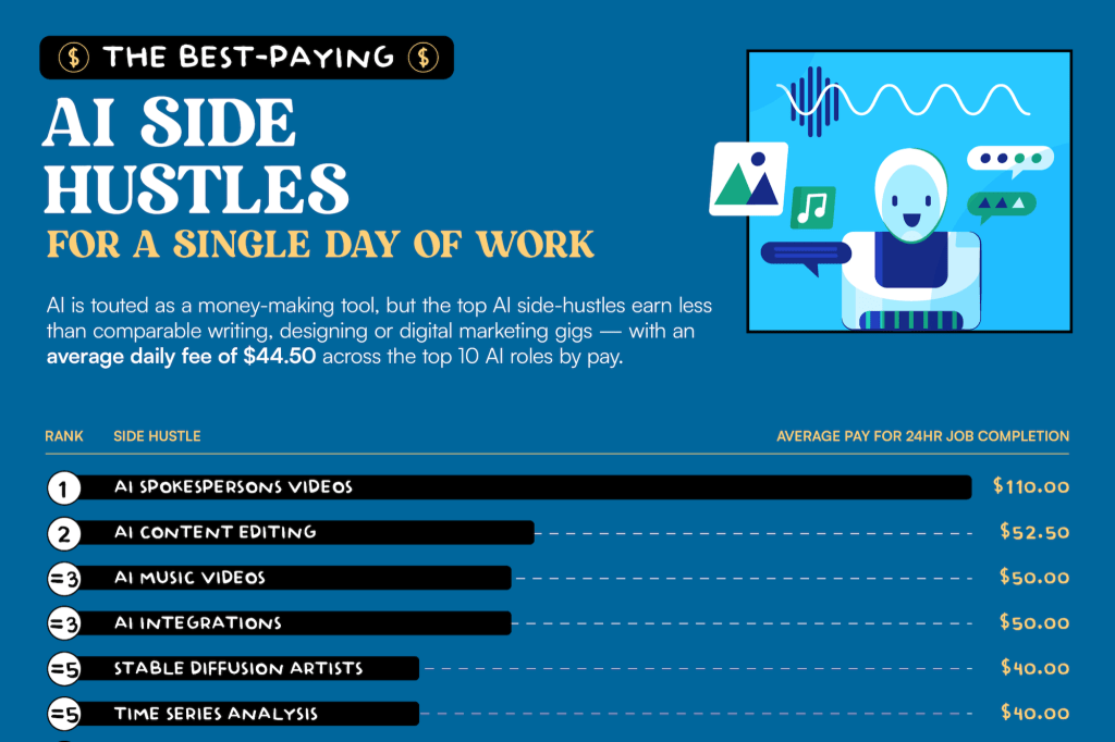 The Top 10 Highest-Paying AI Side Hustles You Can Start Now